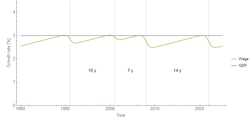 Information Transfer Economics: Limits to wage growth