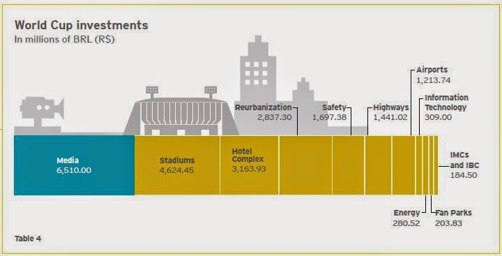 Immortal Longings: FIFA World Cup 2014 & Economy of Brazil