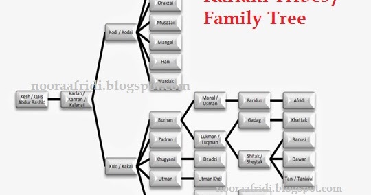 Karlan (The fourth son of Qais Abdur Rashid) ~ Noor Azam Afridi