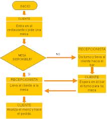 Flujogramas : ¿Que es un Flujograma?