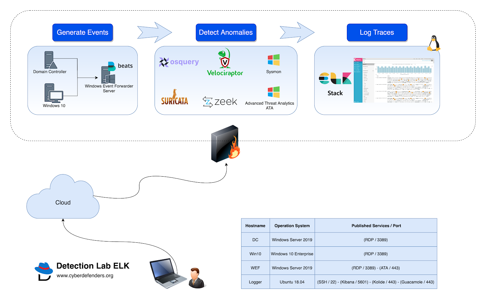 DetectionLabELK - A Fork From DetectionLab With ELK Stack Instead Of Splunk