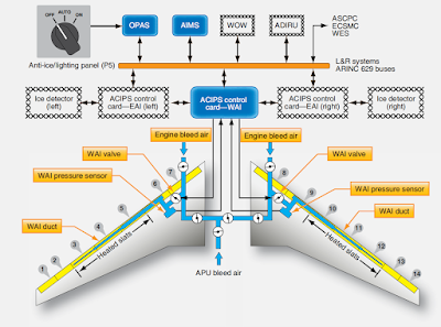 Wing and Horizontal and Vertical Stabilizer Anti Icing Systems ...