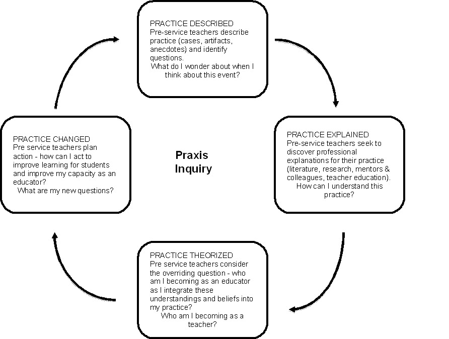 Praxis Inquiry Journal