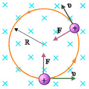 PHYSIC LESSONS: ΚΙΝΗΣΗ ΦΟΡΤΙΣΜΕΝΩΝ ΣΩΜΑΤΙΔΙΩΝ ΜΕΣΑ ΣΕ ΜΑΓΝΗΤΙΚΟ ΠΕΔΙΟ