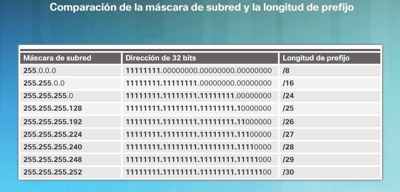 Estructura de la dirección IPv4 - CCNA V6.0