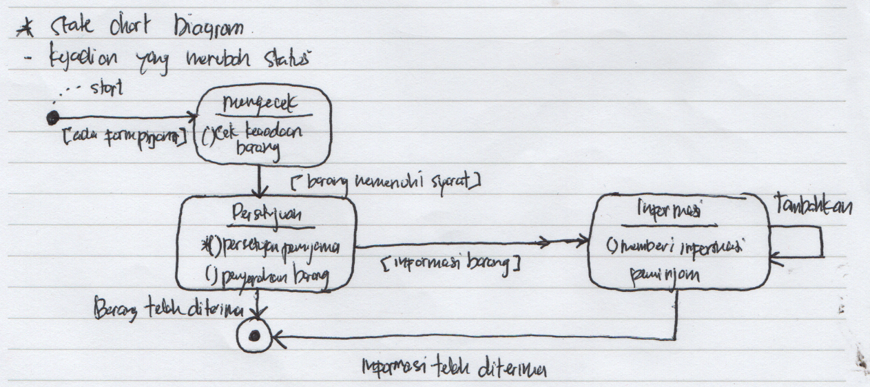 Apa itu State Diagram ? - Windore