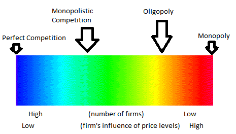 In order for a monopoly to exist, 3 conditions have to hold: