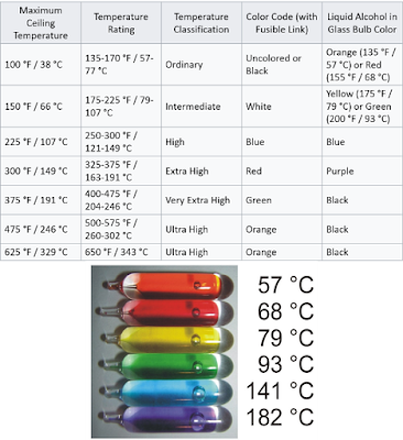 Mengenal sistem sprinkler otomatis - The automatic sprinkler | Api dan ...