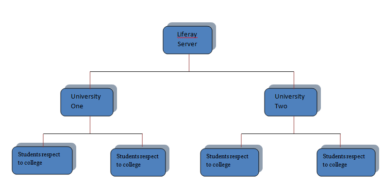 Liferay Gnosis: How to create a multiple instances on a single server ...