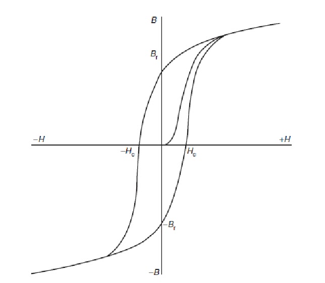 DIFFERENT TYPES OF MAGNETIC MATERIALS BASIC INFORMATION AND TUTORIALS ...
