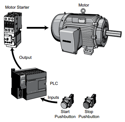 Electro-Magnetic World: PLC-s