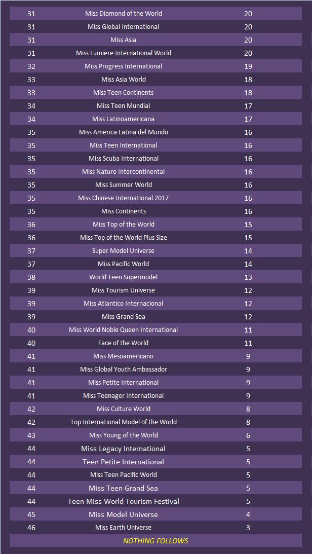 The Pageant Crown Ranking: Who Got the Most Number of Candidates in ...