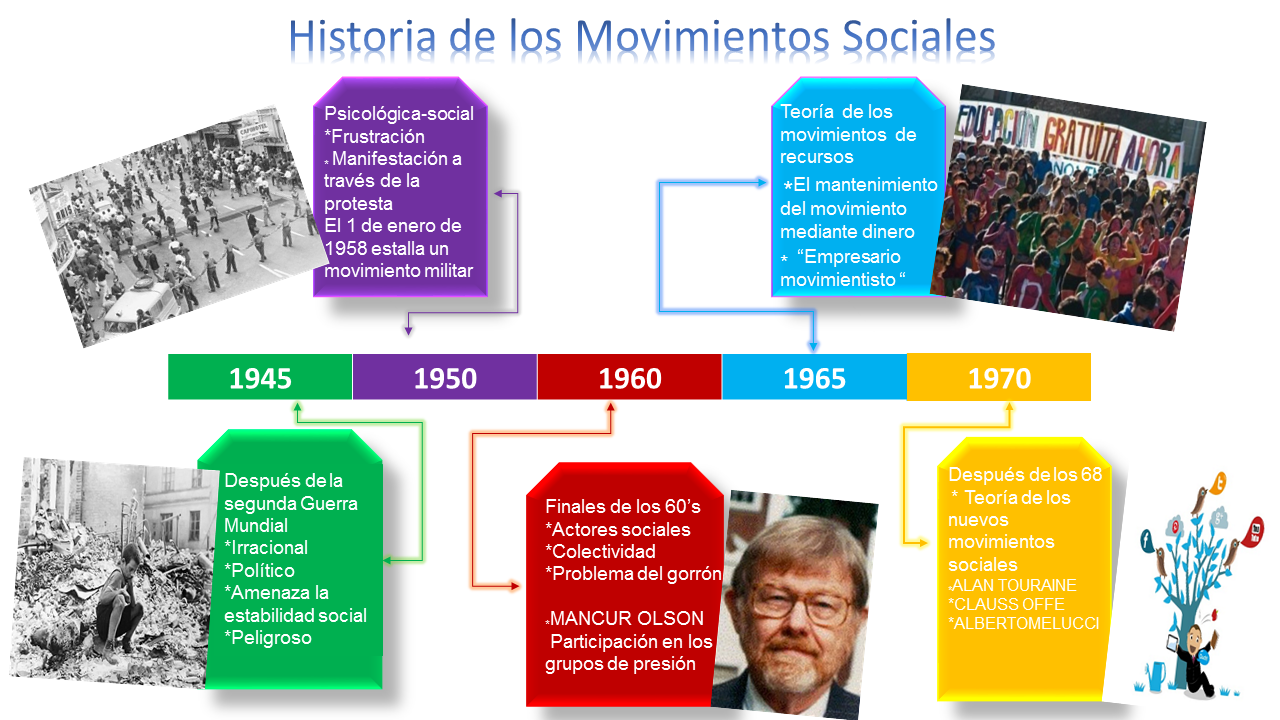 Trabajo Social Línea Del Tiempo De Los Movimientos Sociales
