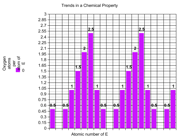 Chemistry Blog: Periodic Table and Graphs: Trends in a Chemical ...