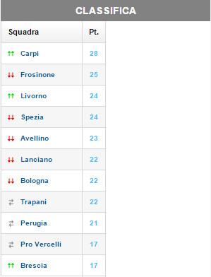 Classifica di serie B