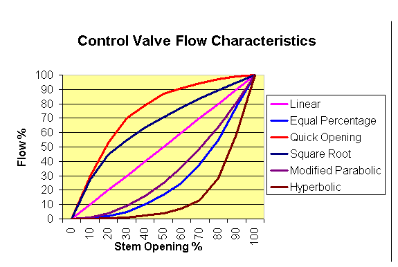 An Introduction To Control Valves Types , Applications And Sizing