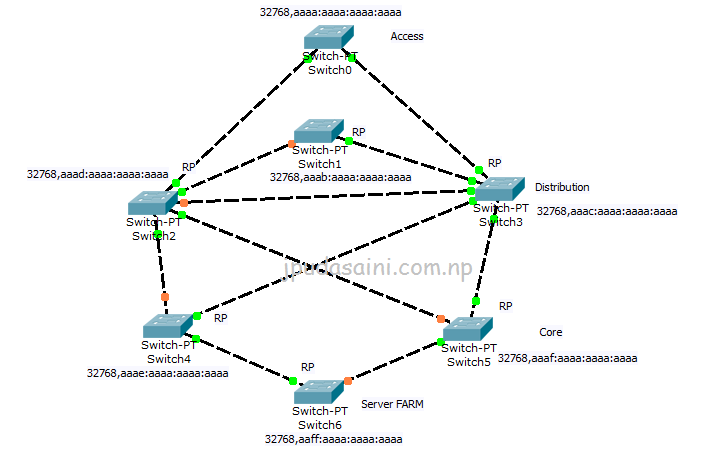 Spanning Tree Electing Root Bridge - jpudasaini