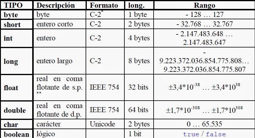 Blog del programador java: Tipos de datos.