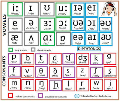 English Department IES La Malladeta: PHONETICS