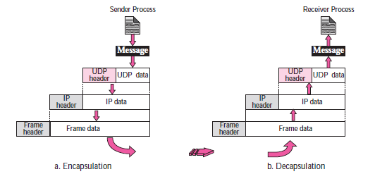 UDP Services - Computer Network Notes