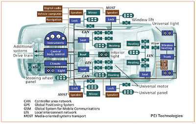 Kit Autotronic 2011: Multiplexing and CAN (Controller Area Network)