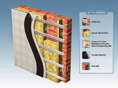 Bahan Peredam Suara Dinding Rumah dan Apartemen | BAHAN PEREDAM SUARA ...