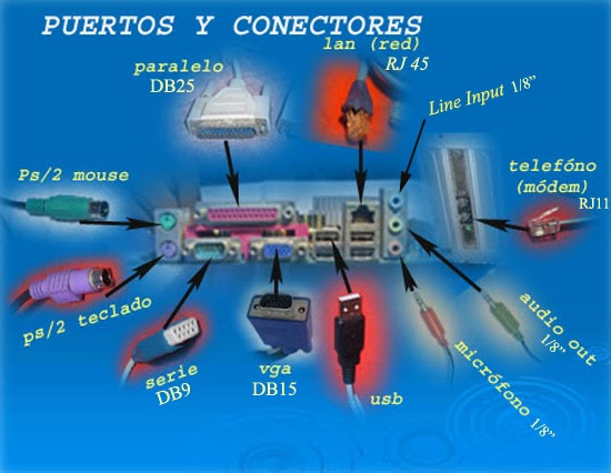 Soporte y Mantenimiento tecnico.: Importancia de los puertos y conectores.