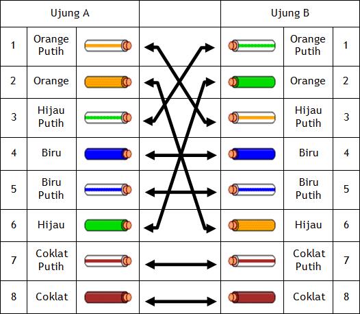 Pengkabelan Pada Jaringan LAN