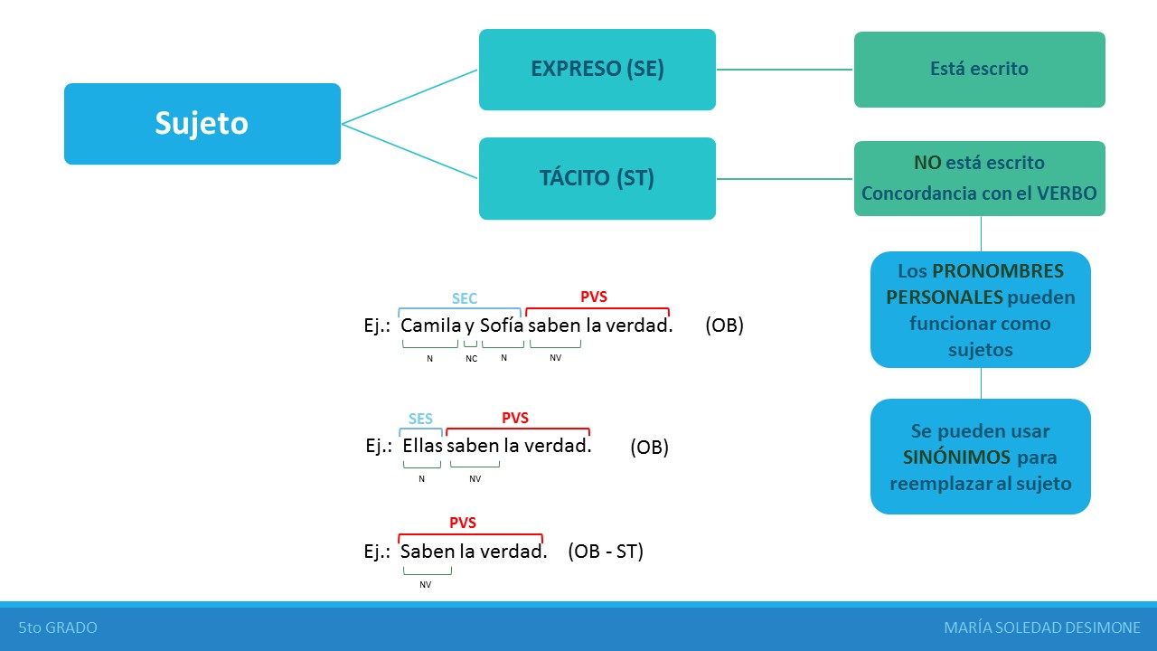 Cultura y TIC: PRIMARIA - LENGUA 5TO GRADO - 23 SUJETO EXPRESO Y TÁCITO