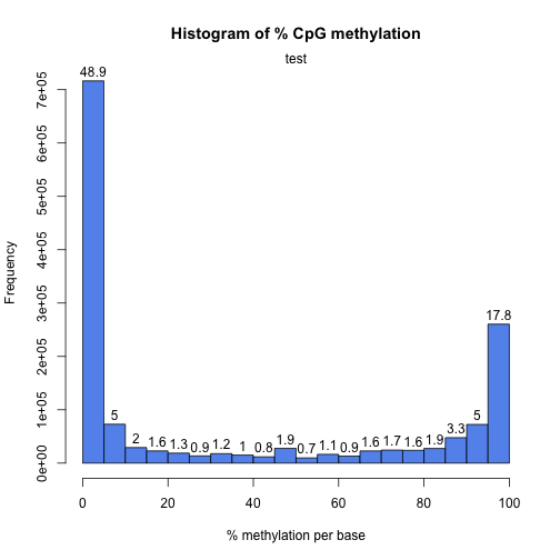 Recipes, scripts and genomics: Using ENCODE methylation data (RRBS) in R