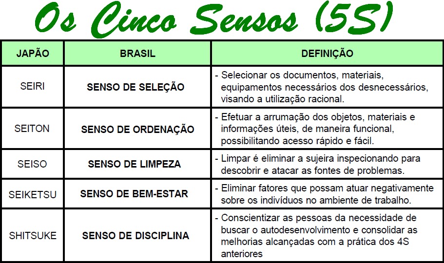 Insight em Saúde e Segurança do Trabalho: 5S - Os Cinco Sensos