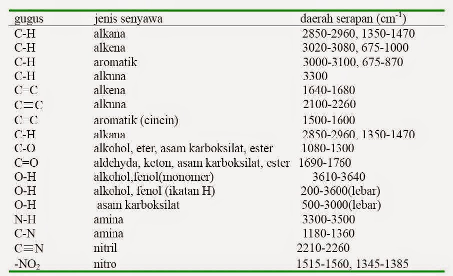 Tabel Spektrum-spektrum Penting IR ~ ANSHAVE