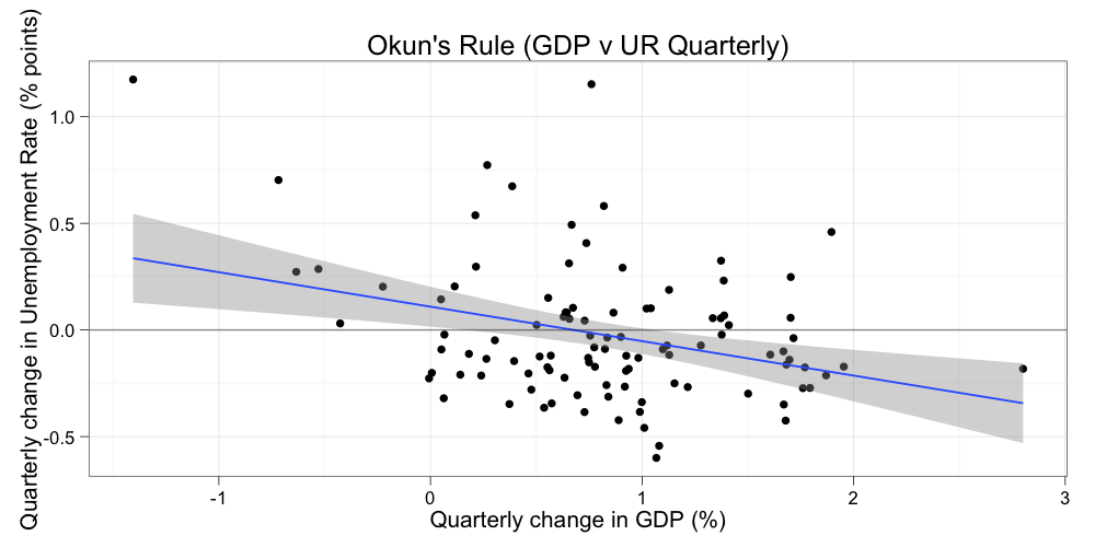 Mark the Graph: GDP, GDI and Okun