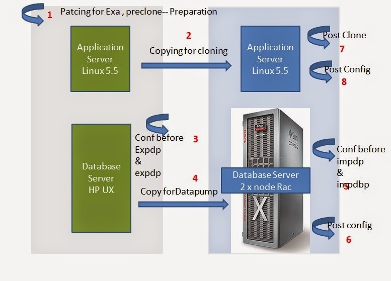 Erman Arslan's Oracle Blog: EXADATA -- EBS 11i EXADATA migration -- From HPUX to Linux Exadata 2 ...