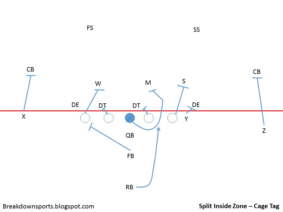 Inside the Playbook: The Pin and Fold Inside Zone Scheme