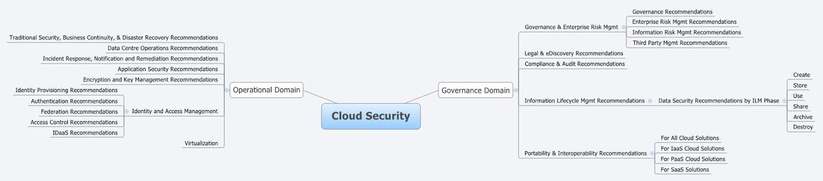 Agile, Scrum, Kanban, Architecture, ...: Mind Map: Security Guidance ...