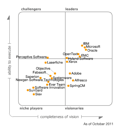 SharePoint es una plataforma multiuso líder y Gartner así lo confirma ...