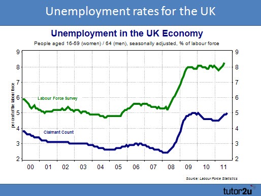 Economics @ BSAK: IGCSE, Unit 2/4: UK Unemployment in October 2011