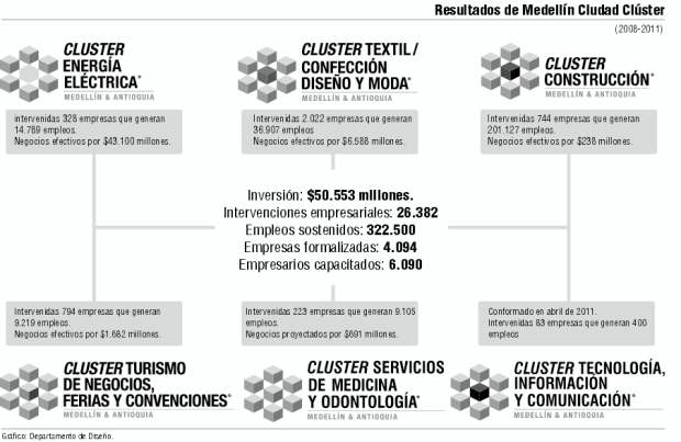 un nuevo cluster para Medellín : Tipos de CLUSTER en la ciudad de Medellín