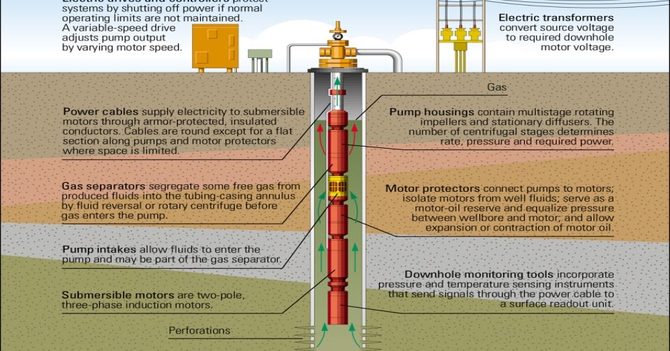 Electric Submersible Pumps: ESP Installation Procedure