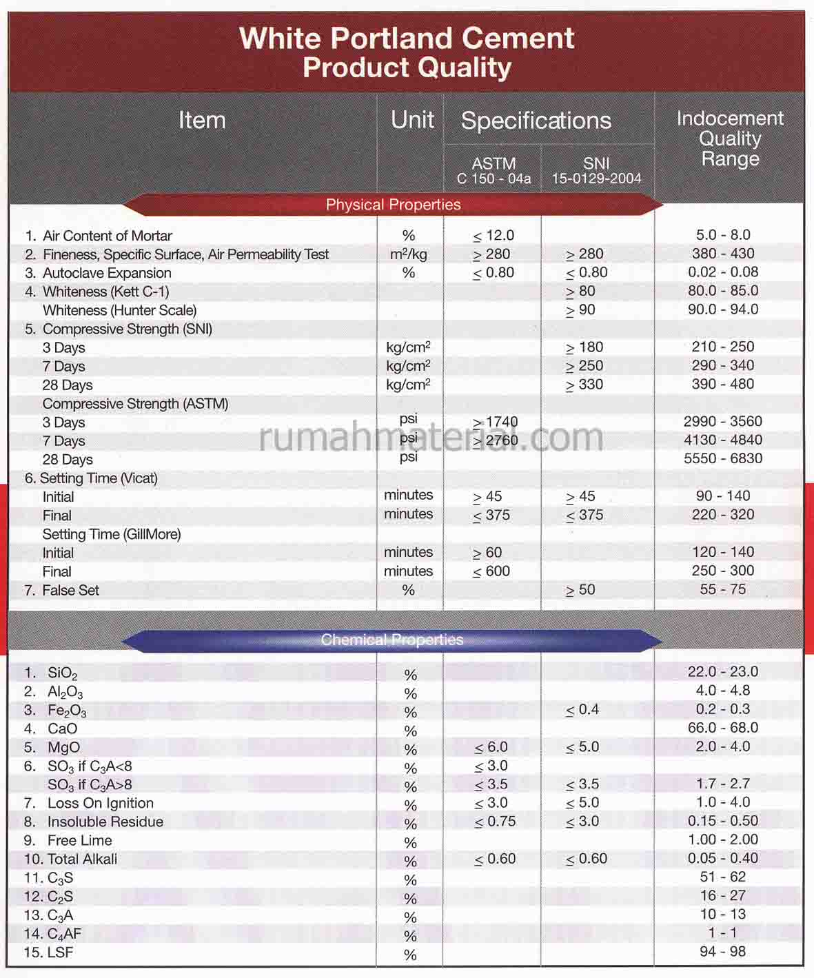 Data Teknis Semen TIGA RODA - Rumah Material