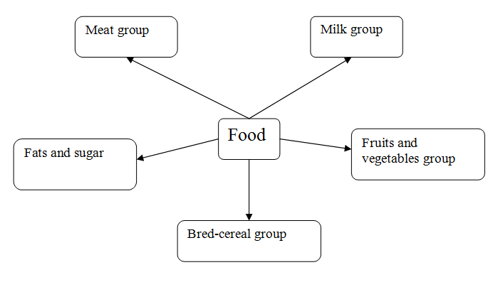 Miss Polly - Teacher's blog: A «mind map» about types of food