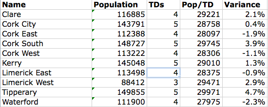 Pass Level Politics: Review of Dail Constituencies (Part 4)