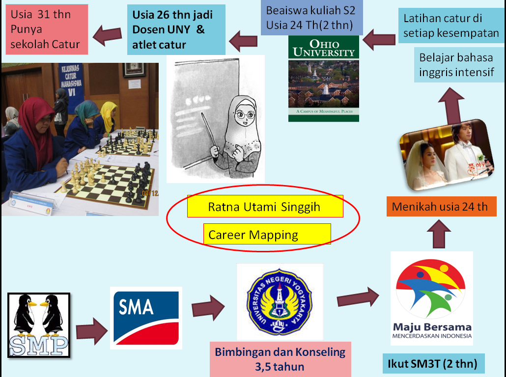 Contoh Peta Karir - Perumperindo.co.id