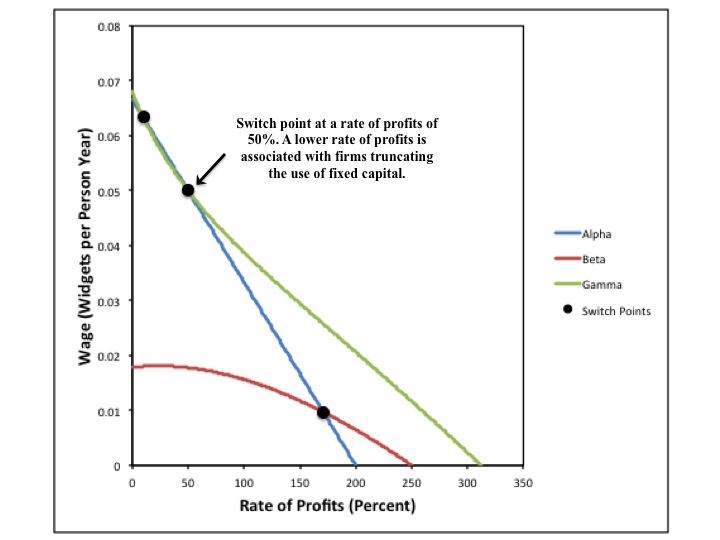 Thoughts On Economics: Reswitching In An Example Of A One-Commodity Model