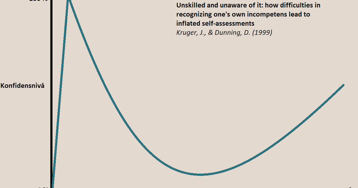 Phantas: Aktiepsykologi 1 - Dunning-Kruger effekten