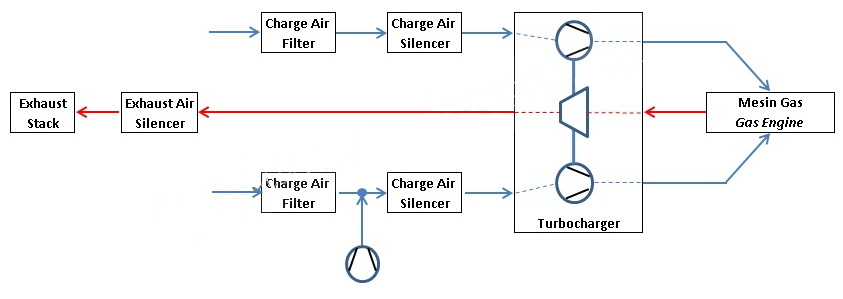 Pembangkit Listrik Tenaga Mesin Gas (PLTMG)