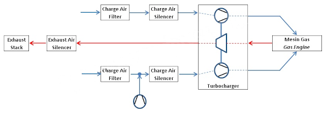 Pembangkit Listrik Tenaga Mesin Gas (PLTMG)