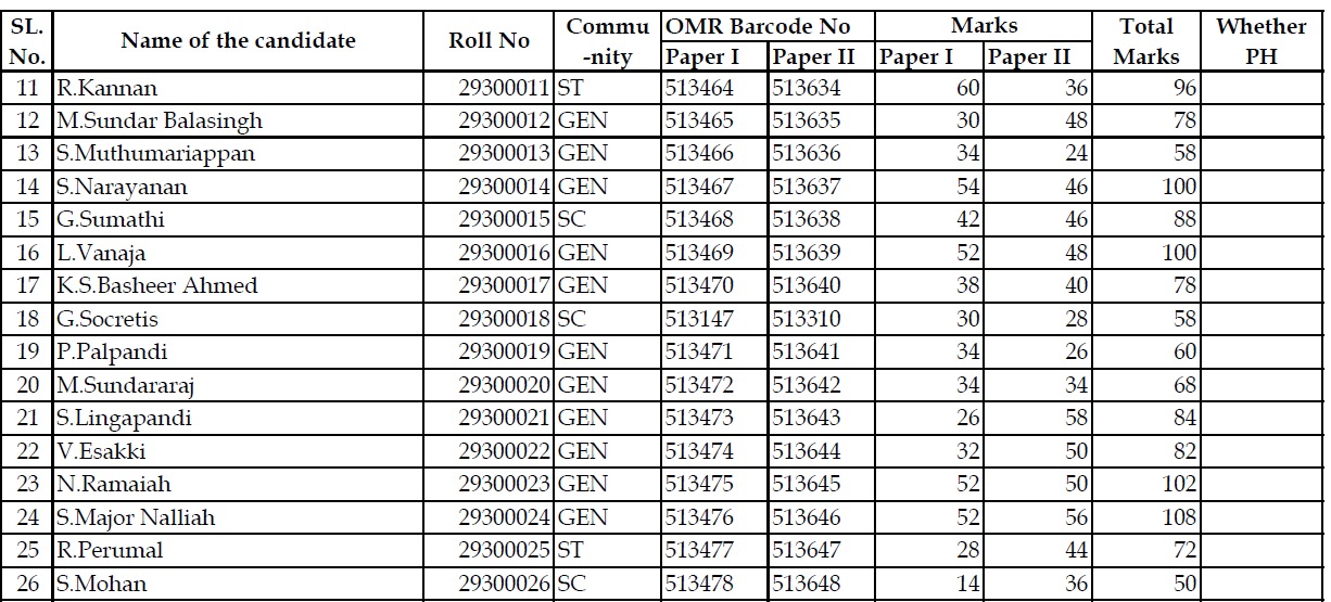 Mark list of LDC Examination for promotion of LGOs to the cadre of PAs ...