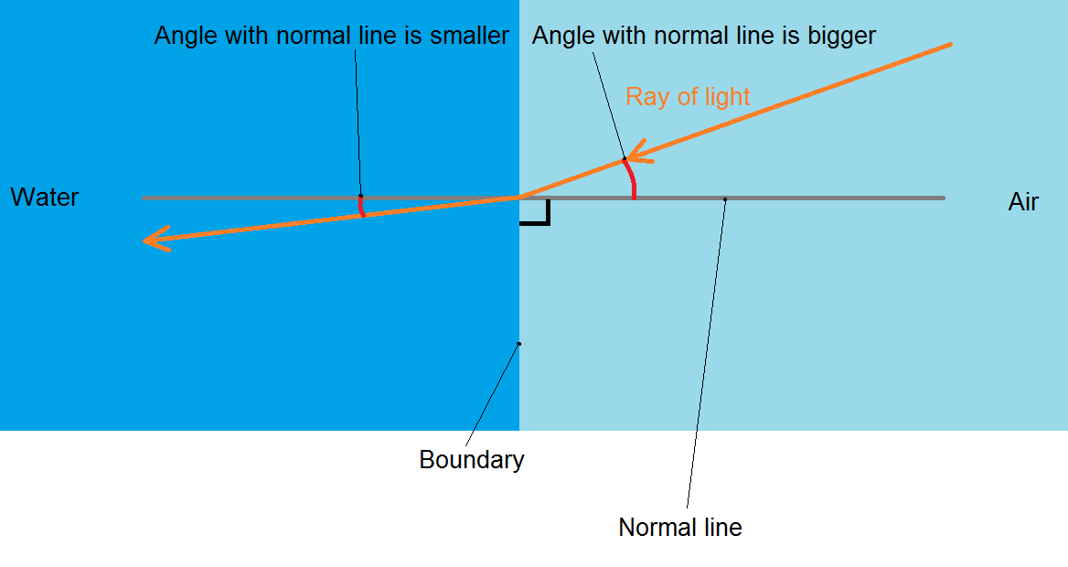 Physics Explained By Cats Critical Angle And Total Internal Reflection